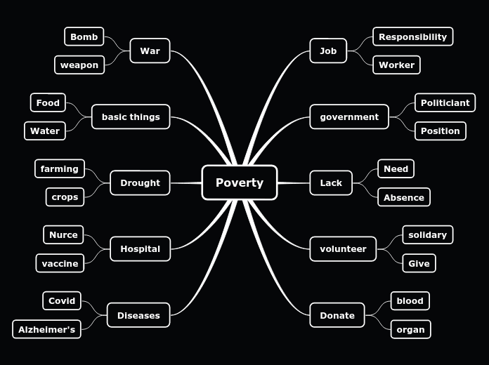 Poverty - Mind Map